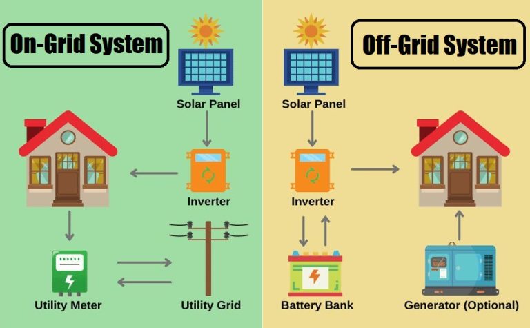Types of New Solar Systems – Which One is Best?